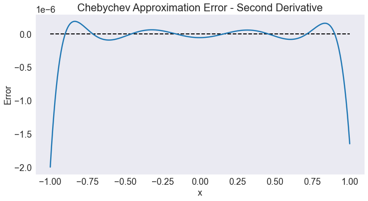 Approximating functions on \(R\) — A Python Implementation of CompEcon