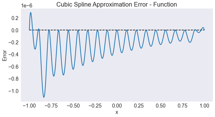 Approximating functions on \(R\) — A Python Implementation of CompEcon