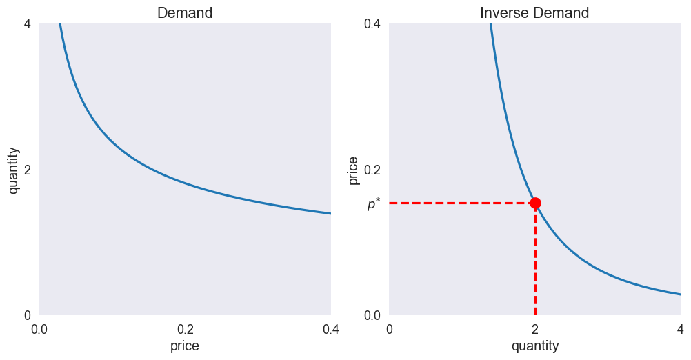 Inverse Demand Problem — A Python Implementation of CompEcon