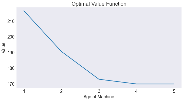 Asset replacement model — A Python Implementation of CompEcon
