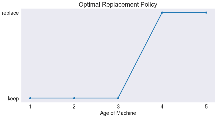 Asset replacement model — A Python Implementation of CompEcon