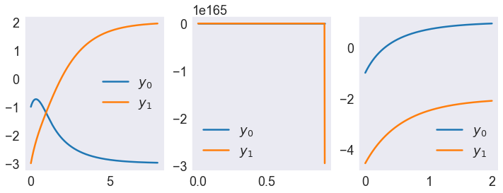 Generic IVP Nonlinear ODE Example — A Python Implementation of CompEcon