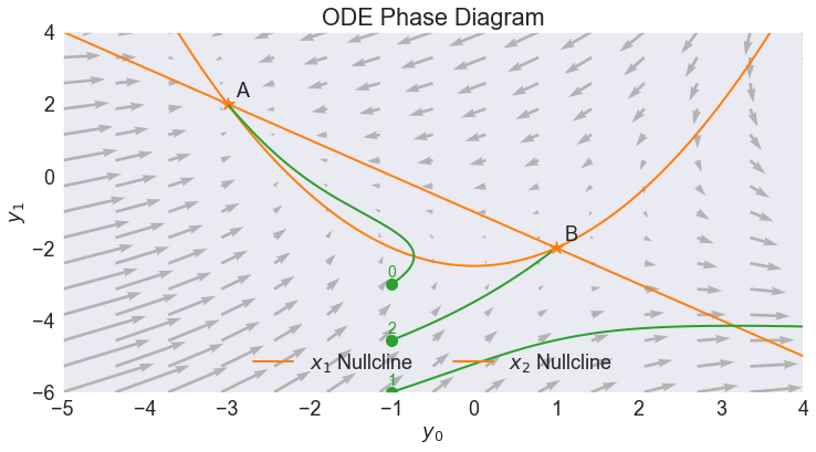 Generic IVP Nonlinear ODE Example — A Python Implementation of CompEcon