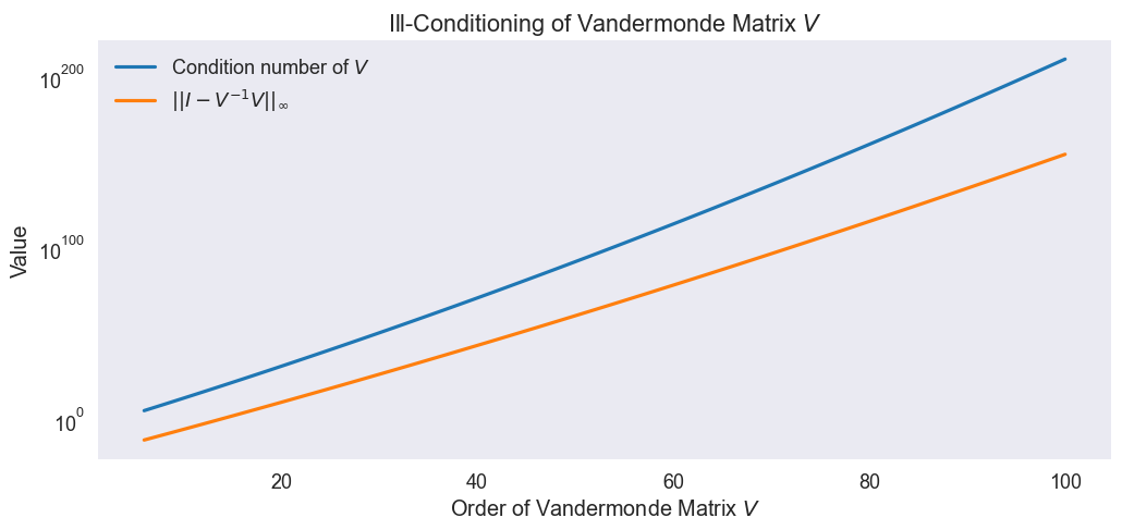 Ill-conditioning of Vandermonde matrix — A Python Implementation of ...