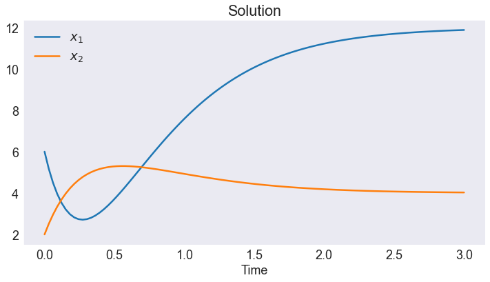 Initial Value Non-Homogeneous Linear ODE Example — A Python ...