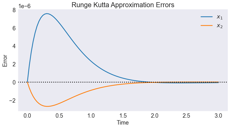 Initial Value Non-Homogeneous Linear ODE Example — A Python ...