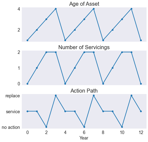Asset replacement model with maintenance — A Python Implementation of ...
