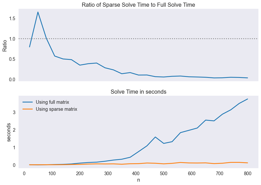 Sparse linear equations — A Python Implementation of CompEcon