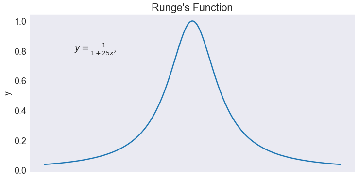 Approximating Runge’s function — A Python Implementation of CompEcon