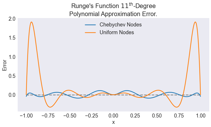 Approximating Runge’s function — A Python Implementation of CompEcon
