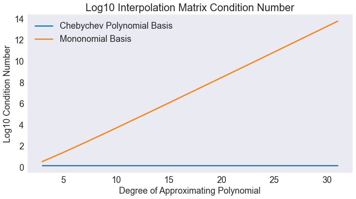 Approximating Runge’s function — A Python Implementation of CompEcon