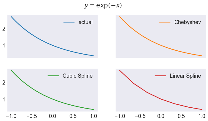 Chebychev polynomial and spline approximantion of various functions — A ...