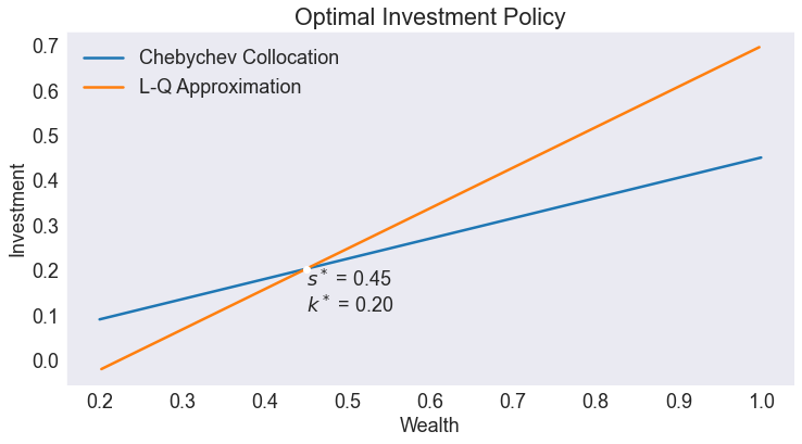 Deterministic Optimal Economic Growth Model — A Python Implementation ...