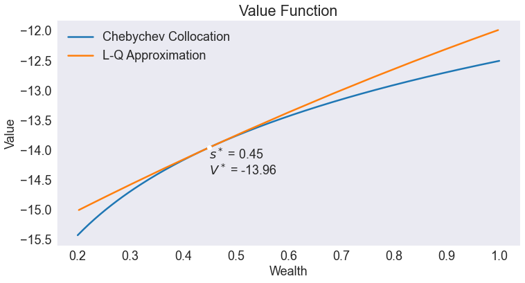 Deterministic Optimal Economic Growth Model — A Python Implementation ...
