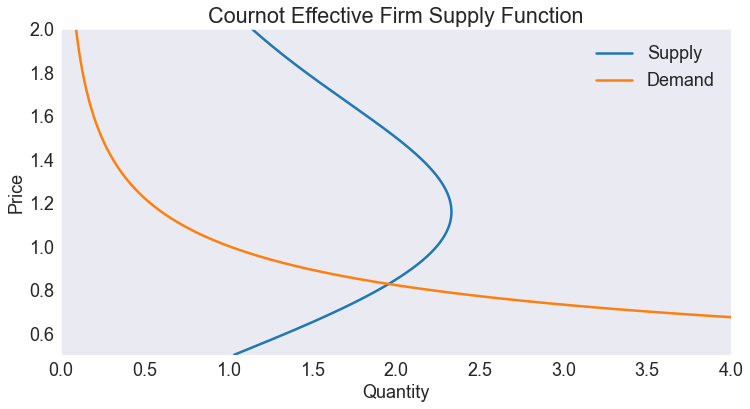 Solve Cournot oligopoly model via collocation — A Python Implementation ...