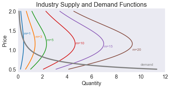 Solve Cournot oligopoly model via collocation — A Python Implementation ...