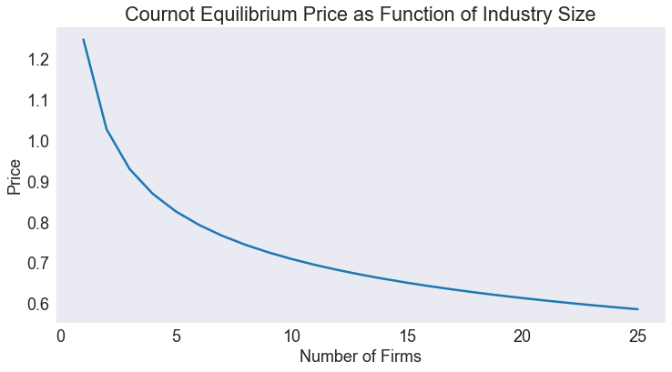 Solve Cournot oligopoly model via collocation — A Python Implementation ...