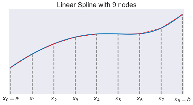 Linear Spline Approximation — A Python Implementation of CompEcon