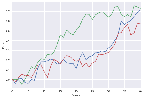 Monte Carlo Simulation of Time Series — A Python Implementation of CompEcon