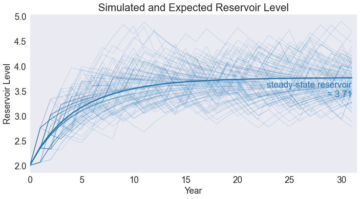 Water Resource Management Model — A Python Implementation of CompEcon