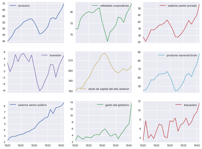 7.1. Estimación del modelo I de Klein por Mínimos Cuadrados en 2 etapas ...